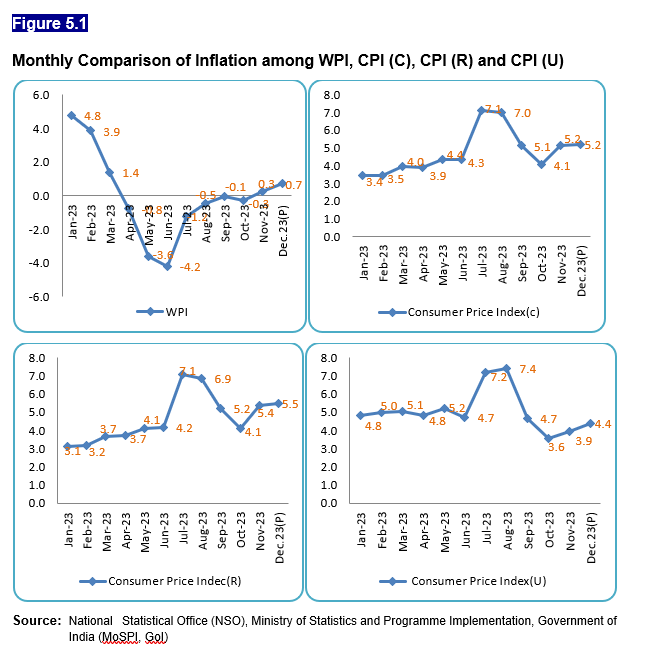 Economic Survey - Economics & Statistics Department, HP, India