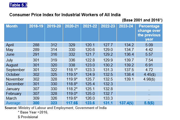 Economic Survey - Economics & Statistics Department, HP, India