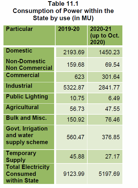 Economic Survey - Economic & Statistics Department, HP, India