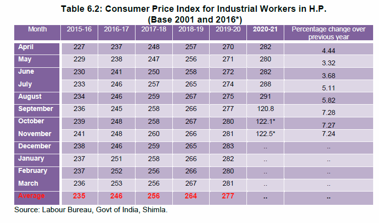 Economic Survey - Economic & Statistics Department, HP, India